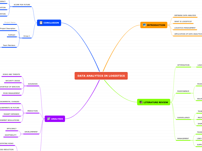 DATA ANALYTICS IN LOGISTICS - Mind Map